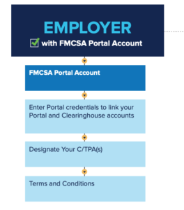 How To Do FMCSA Pre-Employment Drug Testing Right | Drug-Free Biz