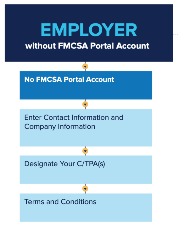 How To Do FMCSA Pre-Employment Drug Testing Right | Drug-Free Biz