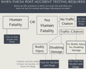 How To Handle FMCSA Post-Accident Testing | DFBS